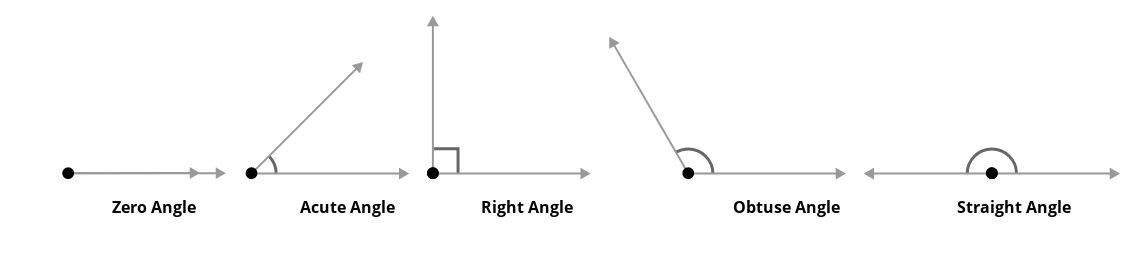 Angles - Definition, Types, Interactives and Examples ( Read ...
