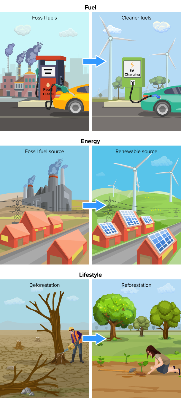 Flexi answers - What are the solutions for the causes of global warming ...