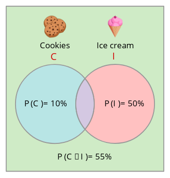 Probability of Unions ( Read ) | Probability | CK-12 Foundation