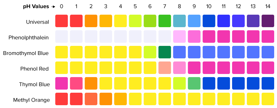 Indicators ( Read ) | Chemistry | CK-12 Foundation