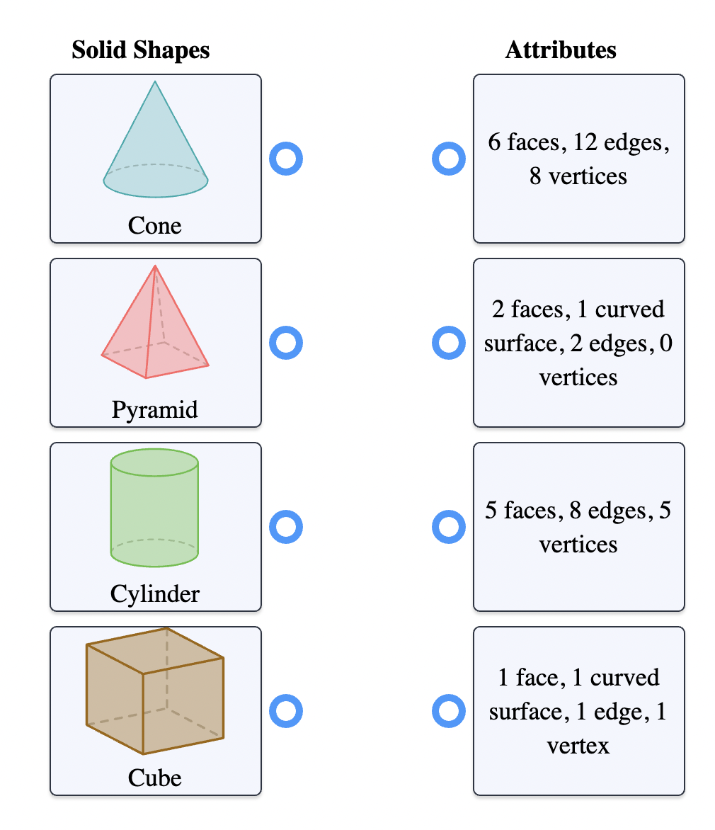 conical objects have dash vertices