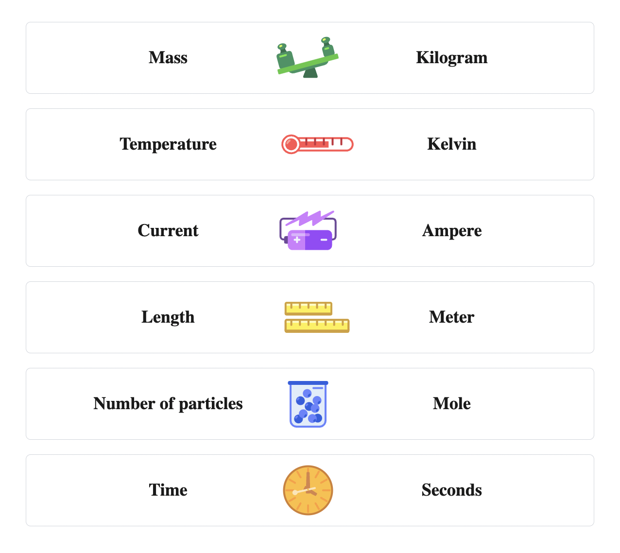 International System of Units (SI) ( Read ) | Chemistry | CK-12 Foundation